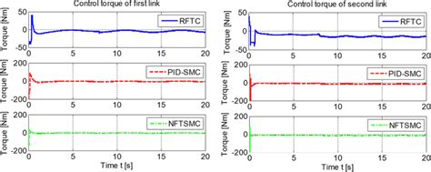 Input Toques Of Rftc Pid‐smc And Nftsmc Download Scientific Diagram