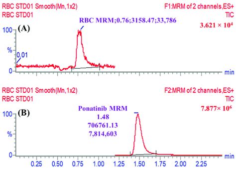 The Lc Ms Ms Approach Demonstrates Its Sensitivity Via The Detection Of
