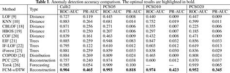 Table 1 From Unsupervised Distance Metric Learning For Anomaly Detection Over Multivariate Time