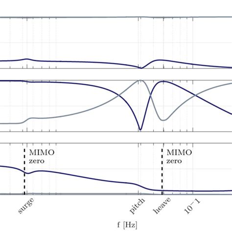 singular value decomposition of open loop disturbance transfer function