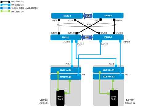 100 Gbe Solution Configuration Examples Dell Poweredge Mx Networking