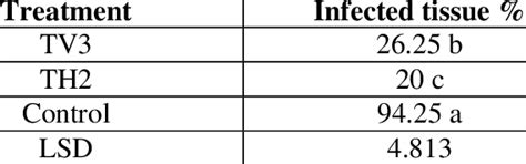 Effect Of Trichoderma Spp On Erwinia Carotovora Growth On Potato Slices Download Scientific