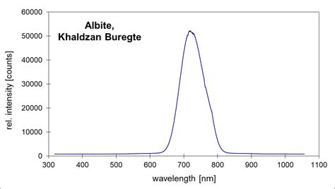 Albite Csiro Spectroscopy Database