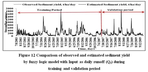 Forecasting Runoff And Sediment Yield By Ann And Fuzzy Logic Algorithms For Kal River India
