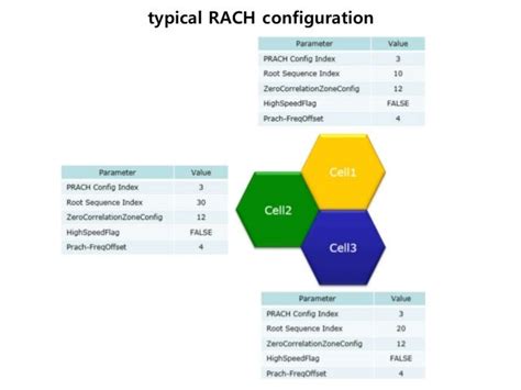 lte rach configuration and capacity