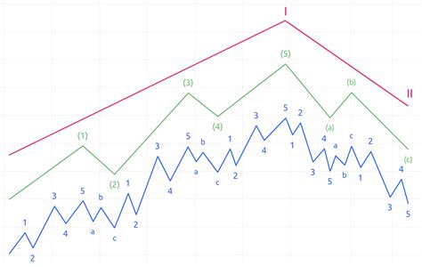 Chart Pattern Elliott Wave — Tradingview