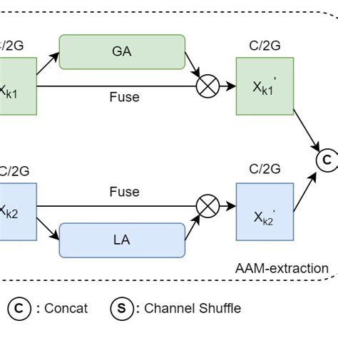 sa module flowchart ga is the global attention la is the local