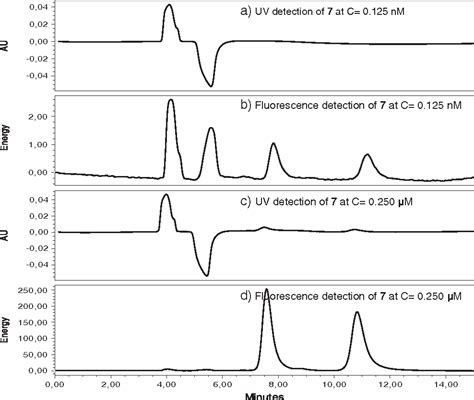 Figure 1 From Development Of Hplcfluorescence Detection Method For