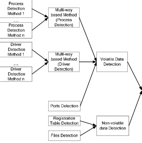 Overall Rootkit Detection Program Download Scientific Diagram