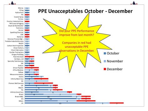 Ppt Contractor Ehs Performance Data Powerpoint Presentation Free Download Id1898856