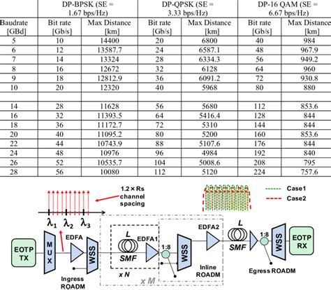 Spectral Efficiency Vs Transmission Distance Download Table