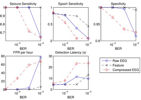 Detection Performance As A Function Of The Bit Error Rate Ber