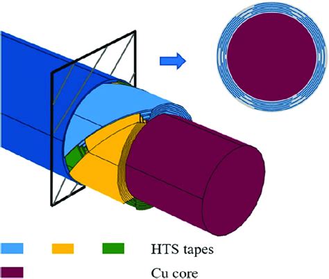 The Schematic Drawing Of The Corc Cable The Cu Core Has A Diameter Of Download Scientific