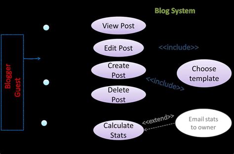 Understanding Generalization In Use Case Diagrams WireMystique