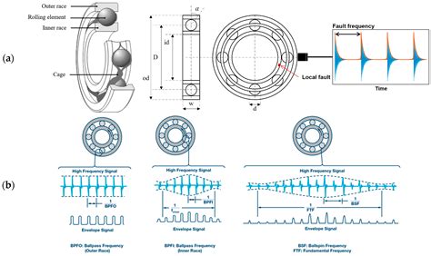 A Review Of The Intelligent Condition Monitoring Of Rolling Element Bearings