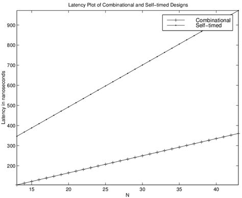 Plot Of Latency As Word Size Increases Download Scientific Diagram
