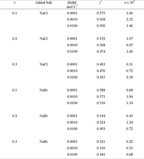 Table 1 From Salt Induced Counterion Condensation And Related Phenomena