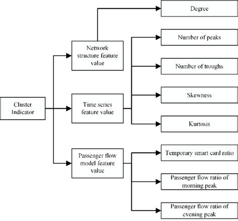 cluster indicator items download scientific diagram