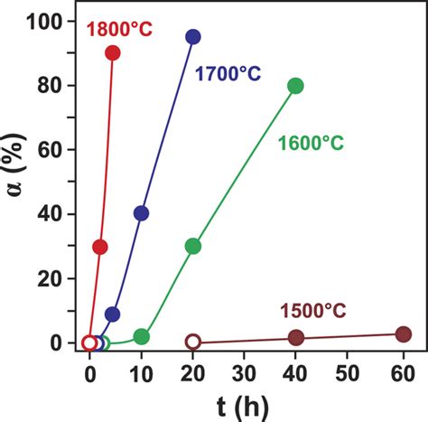 Kinetics Of Diamond Crystallization Degree Of The Graphite To Diamond