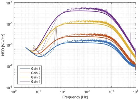 Comparison Between The Front End Electronics Noise Amplitude Spectral Download Scientific