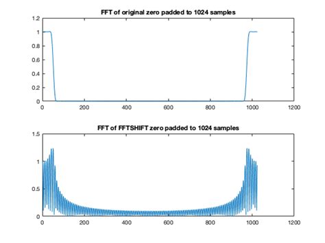 Convolution Linear Phase Filters And Fft Signal Processing Stack
