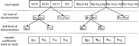 The Dwt Decomposition Of The Input Signal Using Mallats Algorithm