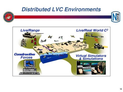 Live-Virtual-Constructive (LVC) Federation Engineering - ppt download