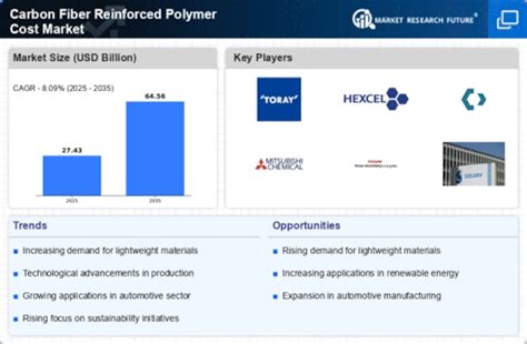 Carbon Fiber Reinforced Polymer Cost Market Size And Share Report 2035