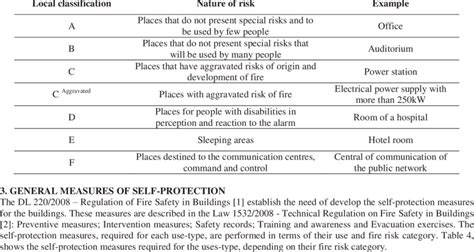 Classification Of The Places According To The Nature Of Risk Download Table