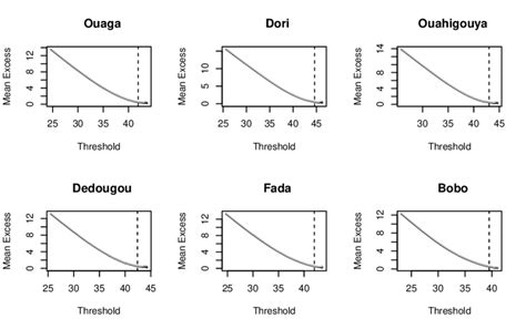 2 Choix Du Seuil U Pour Tmax Par La Méthode Mean Excess Plot