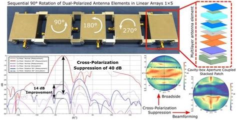 Sequential 90° Rotation Of Dual Polarized Antenna Elements In Linear