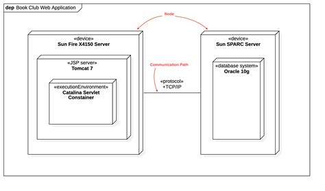 Deployment Diagram Staruml Documentation