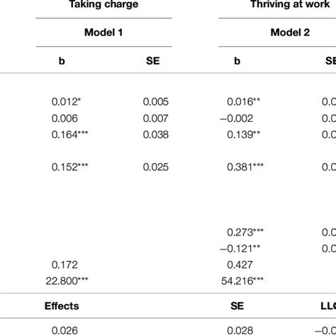 moderating effect diagram of task significance download scientific