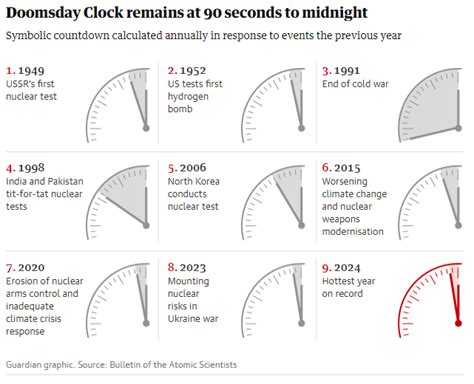 We Are All Going To Die Doomsday Clock Is At 90 Seconds To Human Extinction On Earth