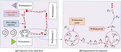 The Schematic Diagram For The Walking Trajectory Derived From The Shop