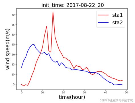 python wrfout文件提取气象站点数据 wrfout 风速变量 csdn博客