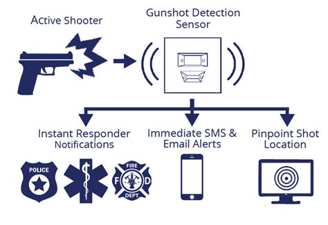 Audio Analytics And Gunshot Detection Tricorps Security
