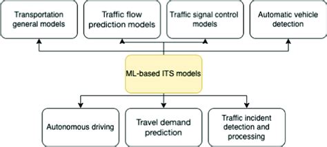 Classification Of Ml Based Its Models Download Scientific Diagram Classification Of Ml Based Its Models Download Scientific Diagram