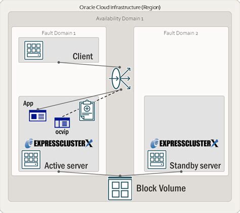 We Tried To Build An Ha Cluster Using The Multi Attach Features Of Oracle Cloud Infrastructure
