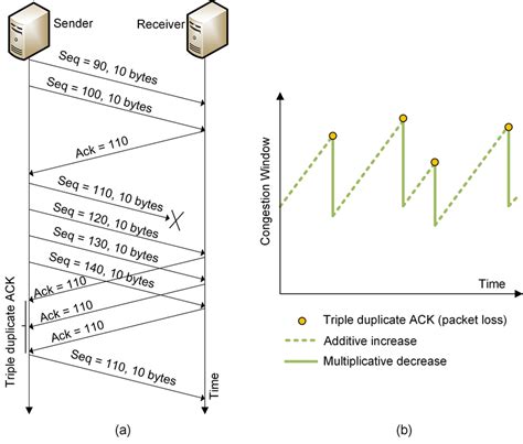 TCP Operation A Exchange Of Segments Between End Devices B Download Scientific Diagram