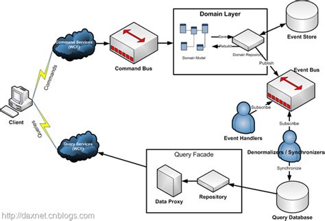 Entityframework之领域驱动设计实践【cqrs体系结构模式】efcore事件溯源 Csdn博客