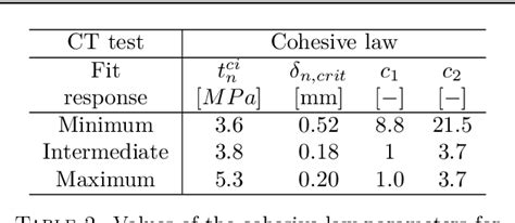 Table 2 From Finite Element Simulation Of Shear And Compact Tension Tests On Timber Semantic
