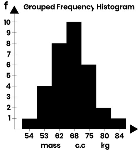 create grouped frequency tables and graphs vividmath au