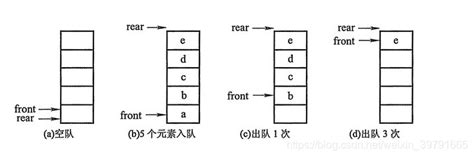 顺序队列的基本操作c语言详解c语言队尾指针 Csdn博客