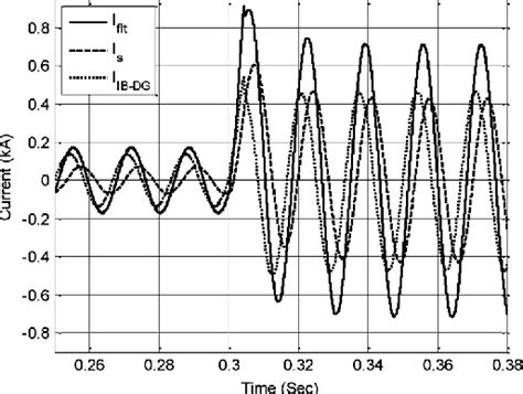 Figure 7 From Fault Current Management Using Inverter Based Distributed