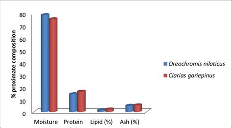 Chart Showing The Mean Proximate Composition Of Download Scientific Diagram
