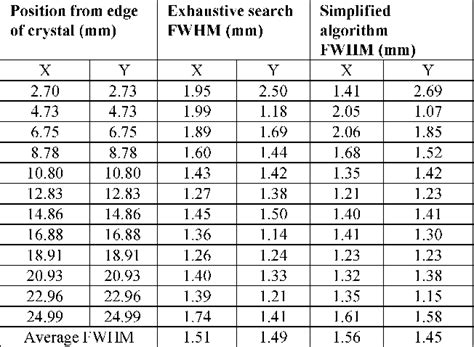 Table I From Design Of An Fpga Based Algorithm For Real Time Solutions
