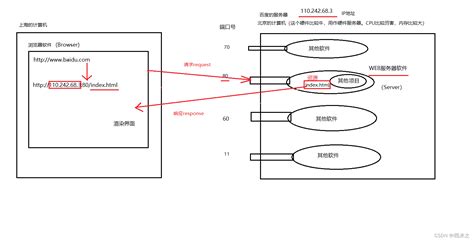 Javaweb学习笔记二：bs结构系统通信原理bs请求响应 Csdn博客
