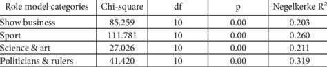 model summaries for logistic regressions download table