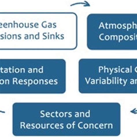 Higher Level Conceptual Model Of The Indicator System Adapted From